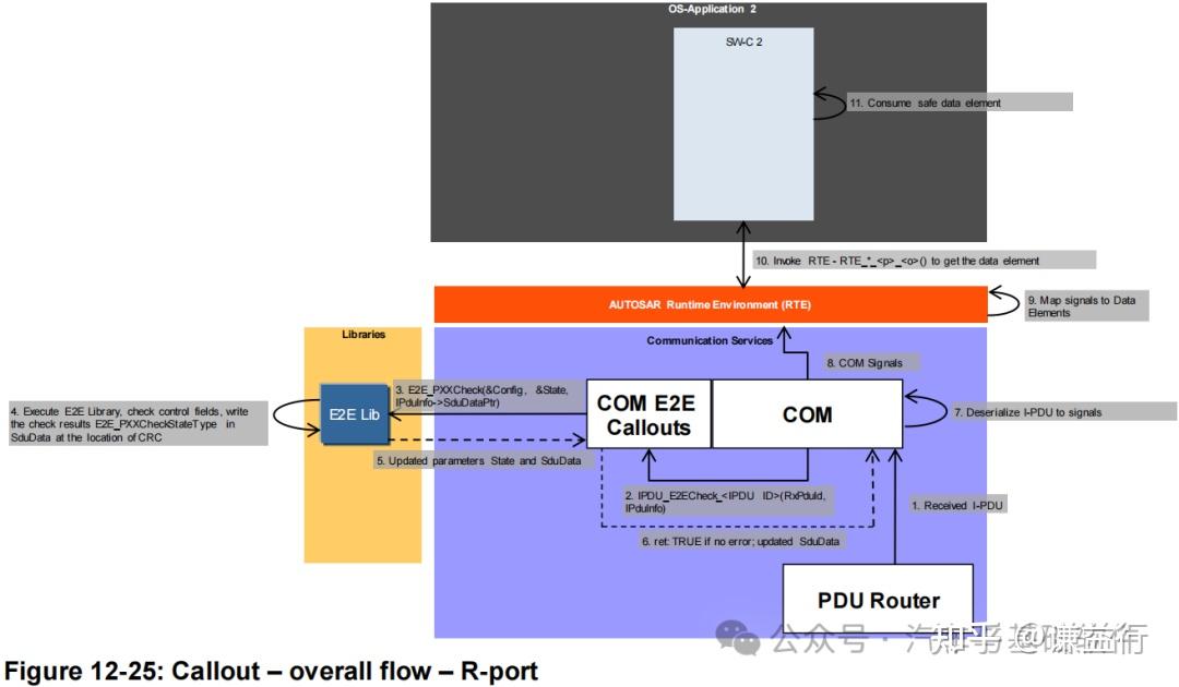 AUTOSAR_E2E模块（理论部分）（下篇） - 知乎