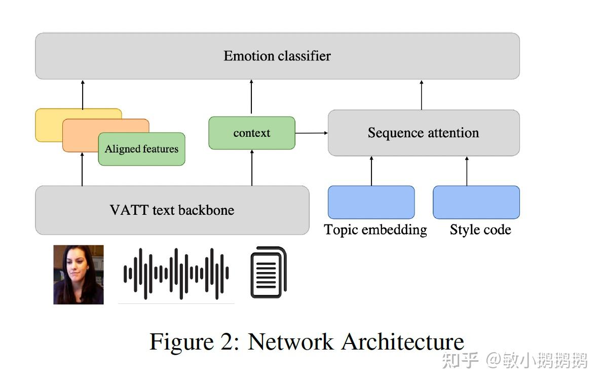【论文解读之多模态情感分析系列】——Topic and Style-aware Transformer for Multimodal Emotion Recognition - 知乎
