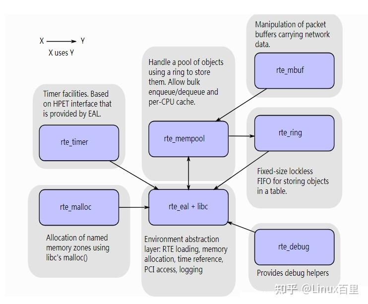 DPDK框架核心介绍 - 知乎