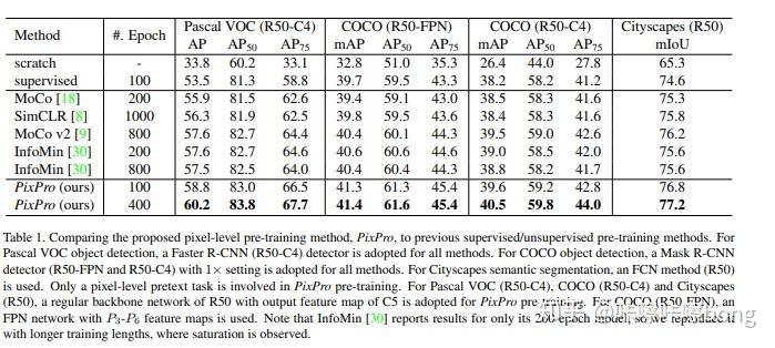 selfsupervised learning自监督Propagate Yourselfpixpro - 知乎