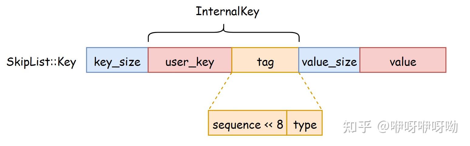 leveldb之数据存储结构 - 知乎