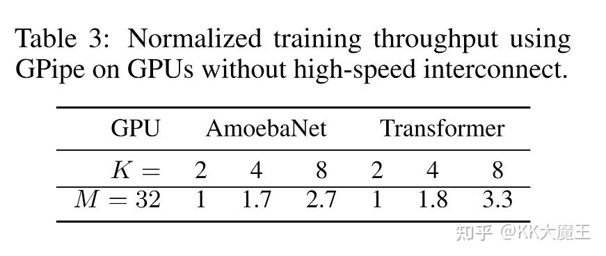 Paper Gallery: GPipe- Efficient Training of Giant Neural Networks using ...