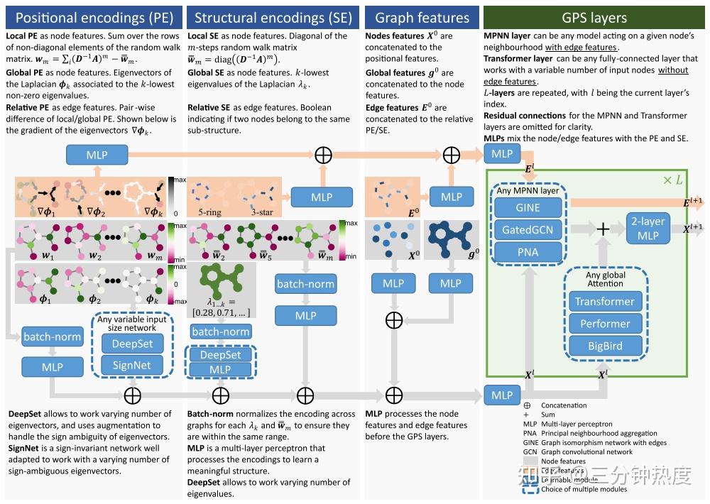 GraphGPS论文解读：Recipe for a General, Powerful, Scalable Graph Transformer ...