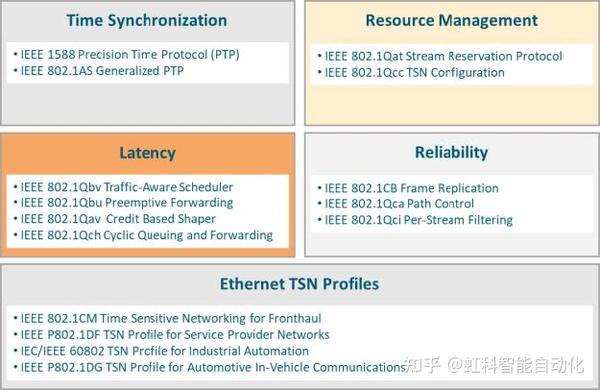 虹科干货 | TSN（时间敏感网络）如何提升以太网性能？ - 知乎