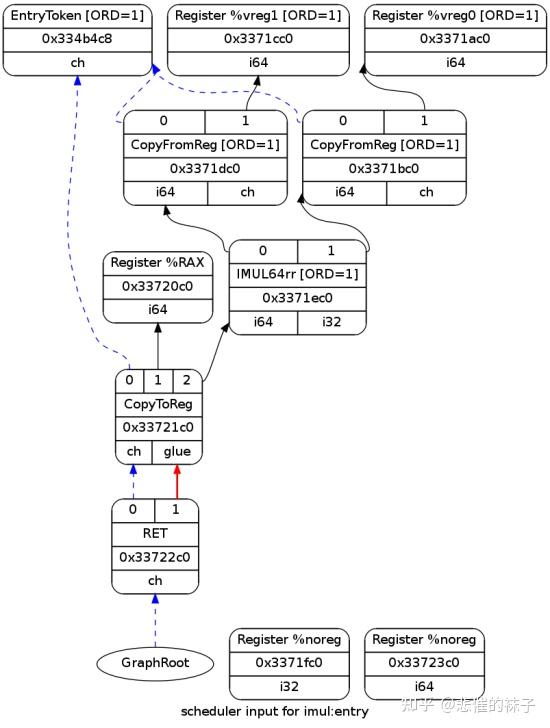 深入理解 LLVM code generator (一) - 知乎