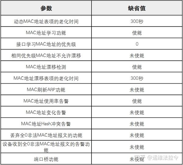 数通HCIE精华笔记——MAC&ARP - 知乎