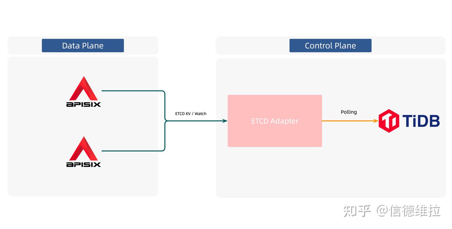 使用etcd-adapter将etcd替换为关系型数据库（附kine源码Watch机制分析） - 知乎