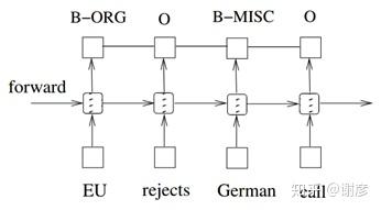 论文阅读：BiLSTM-CRF实现序列标注 - 知乎