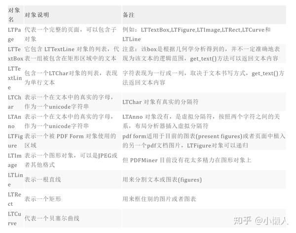 python自动化办公之 Python 解析 PDF - 知乎