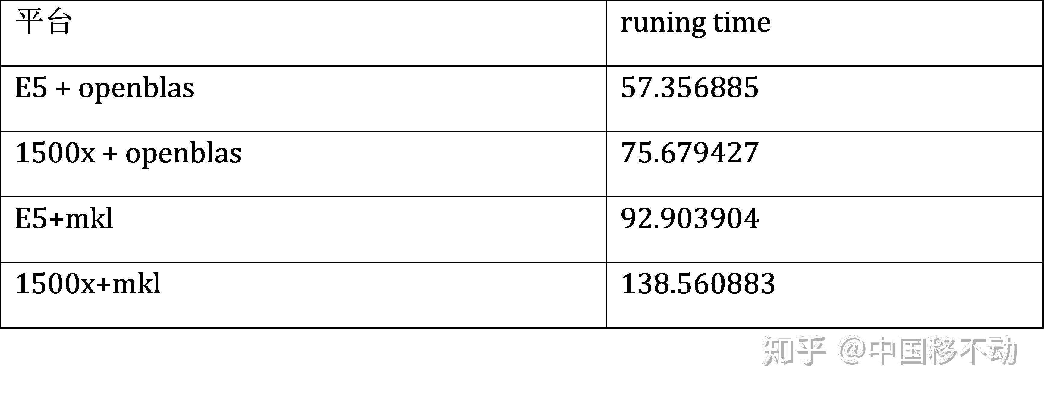 AMD用于深度学习到底Yes吗？ 基于mkl和openblas的numpy运算速度小测与安装教程 - 知乎