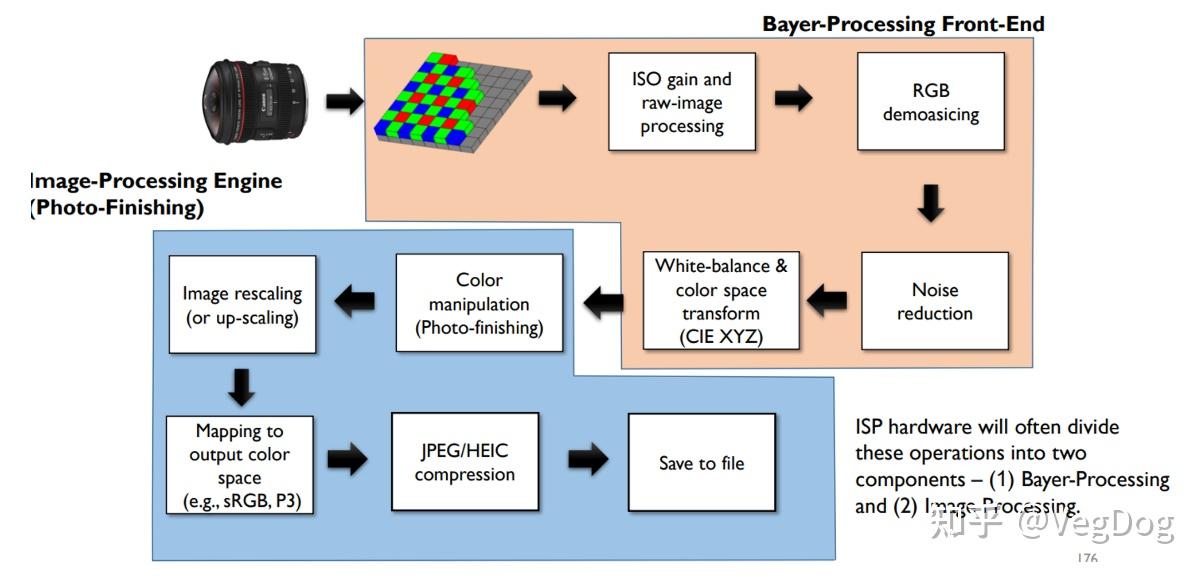相机图像信号处理流程（ISP） - 知乎