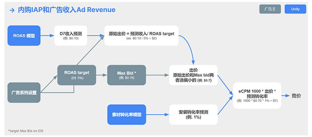 【获客洞察】全干货梳理：如何高效投放 Unity ROAS 广告系列？ - 知乎