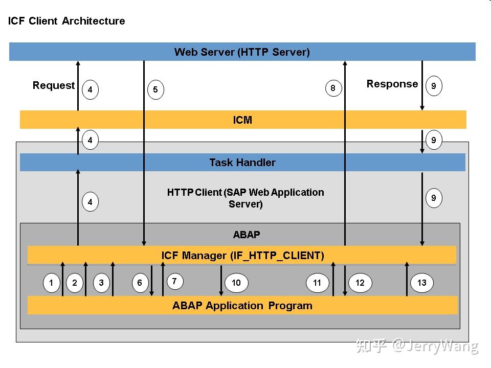 关于 SAP ABAP CL_HTTP_CLIENT API 中的 SSL_ID 参数 - 知乎