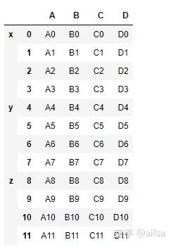 Python数据分析：Pandas之DataFrame - 知乎