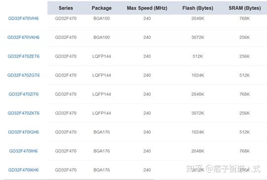 盘点国内Cortex-M内核MCU厂商高主频产品(2023) - 知乎