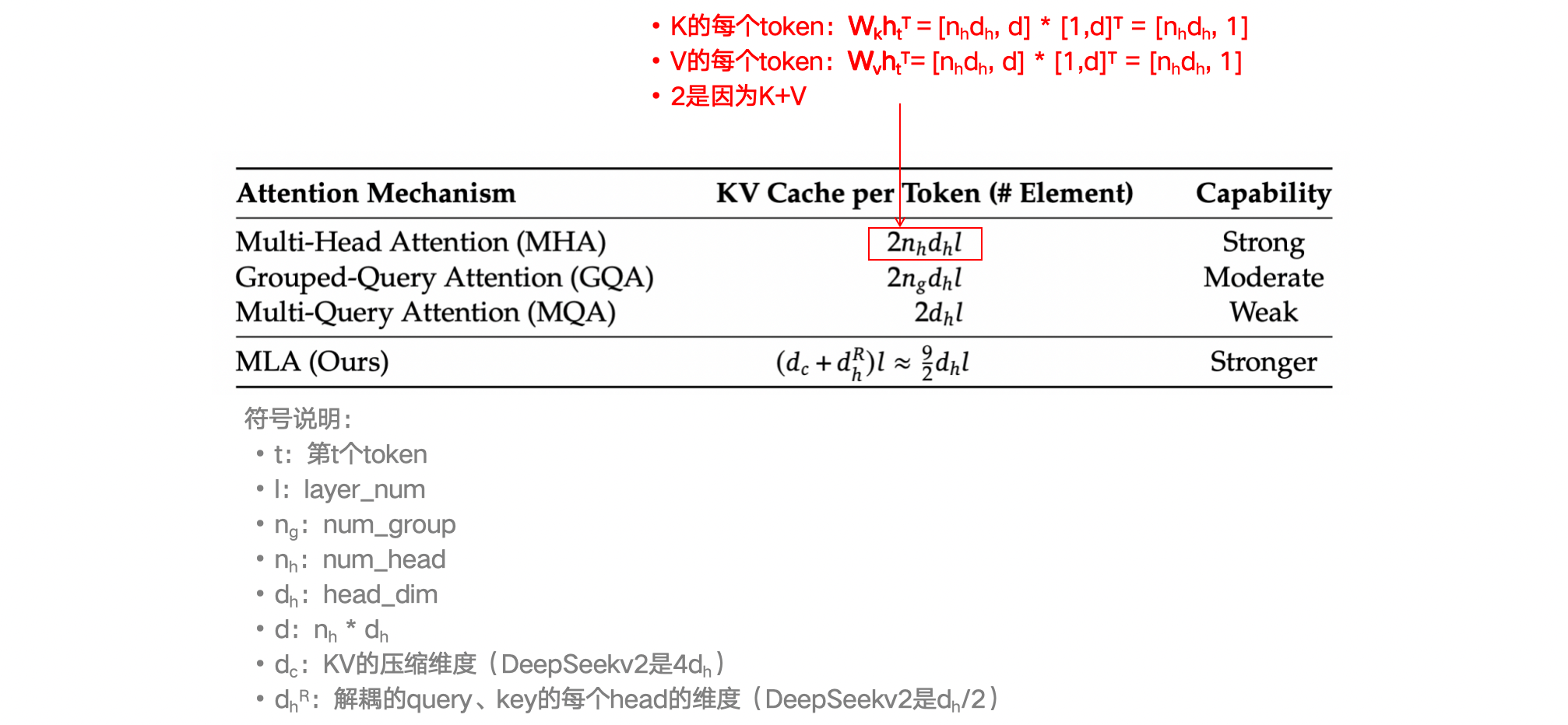MHA->MQA->GQA->MLA的演进之路 - 知乎