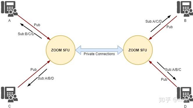 Zoom技术研究系列（三）：ZOOM架构初探 - 知乎