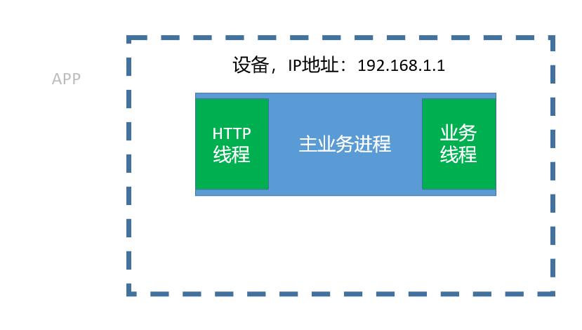 动态图解丨在嵌入式设备上实现HTTP服务器 - 知乎