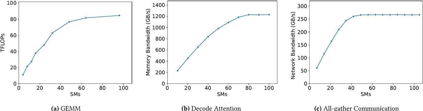[LLM 推理系统优化] NanoFlow - 知乎