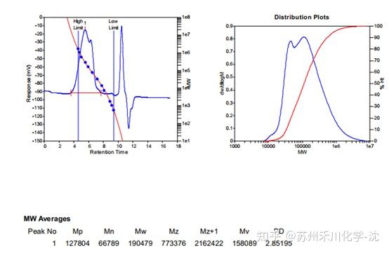 【技术分享】GPC常用测试条件（DMF相）分享 - 知乎