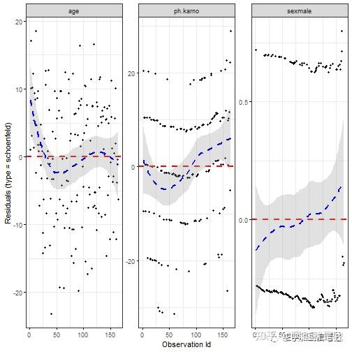 R语言生存分析：Cox回归 - 知乎