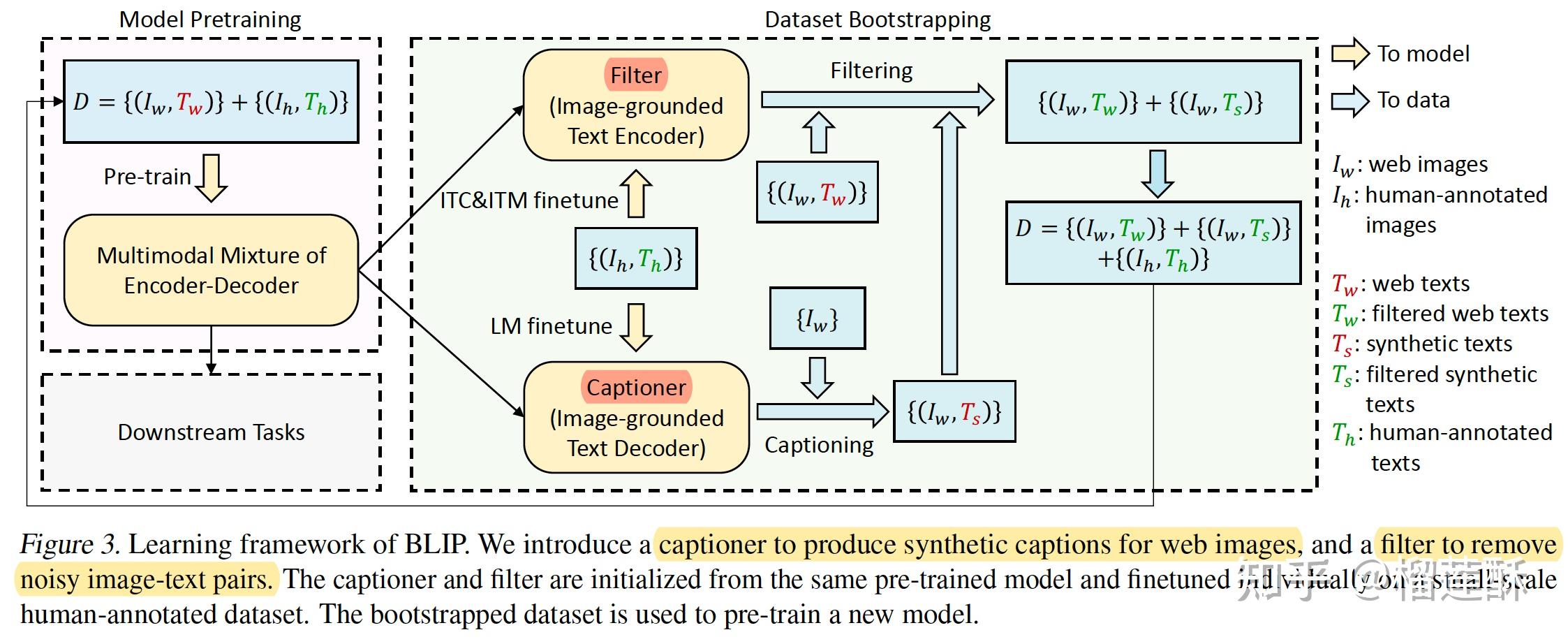 多模态大模型 CLIP, BLIP, BLIP2, LLaVA, miniGPT4, InstructBLIP 系列解读 - 知乎