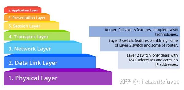 计算机网络：Layer 2 Switch 与 Layer 3 Switch - 知乎