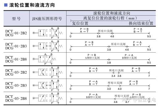 DCG-01-2B8-40凸轮操作方向阀 - 知乎