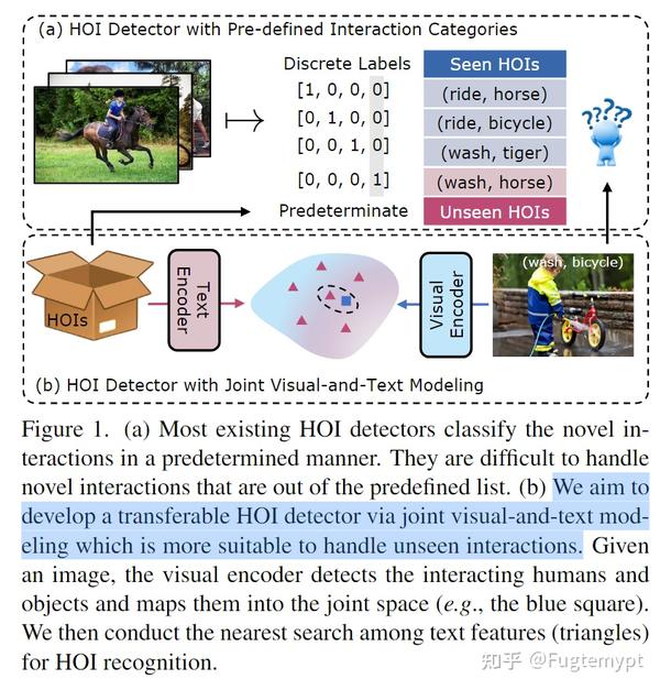论文笔记：Learning Transferable Human-Object Interaction Detector with Natural Language Supervision - 知乎