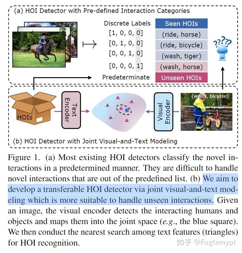 论文笔记：Learning Transferable Human-Object Interaction Detector with Natural Language Supervision - 知乎