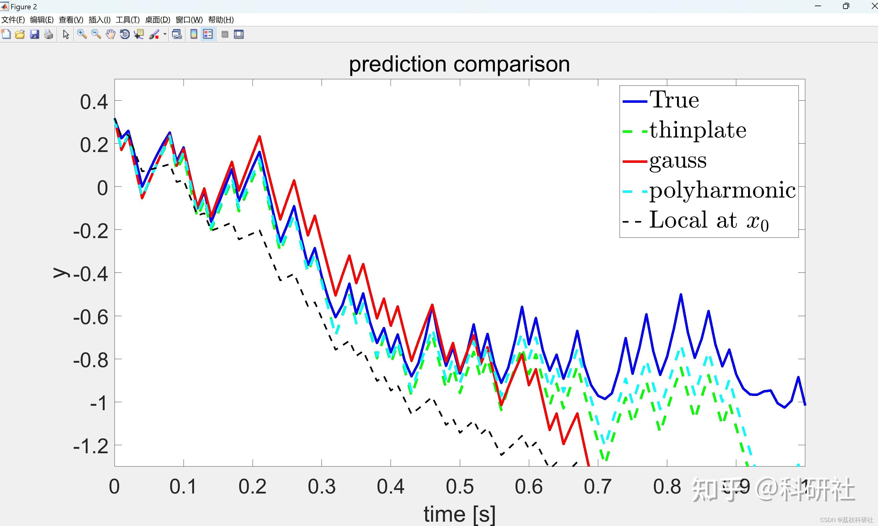 【状态估计】非线性受控动力系统的线性预测器——Koopman模型预测MPC（Matlab代码实现） - 知乎