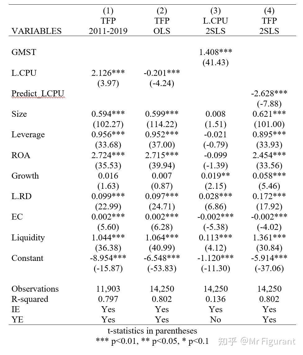 Stata学习：如何复刻一篇实证论文？（一） - 知乎