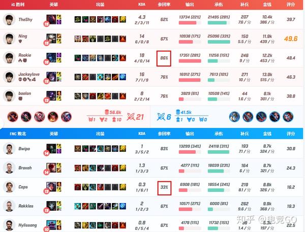 S8决赛IG对阵FNC数据流复盘 世界巅峰下的数据秘密你知道吗？ - 知乎