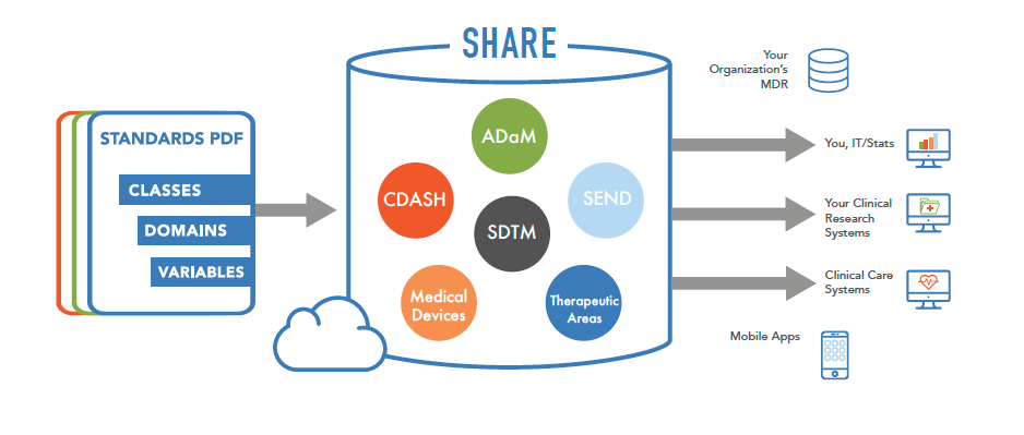 临床试验数据管理标准化——CDISC - 知乎