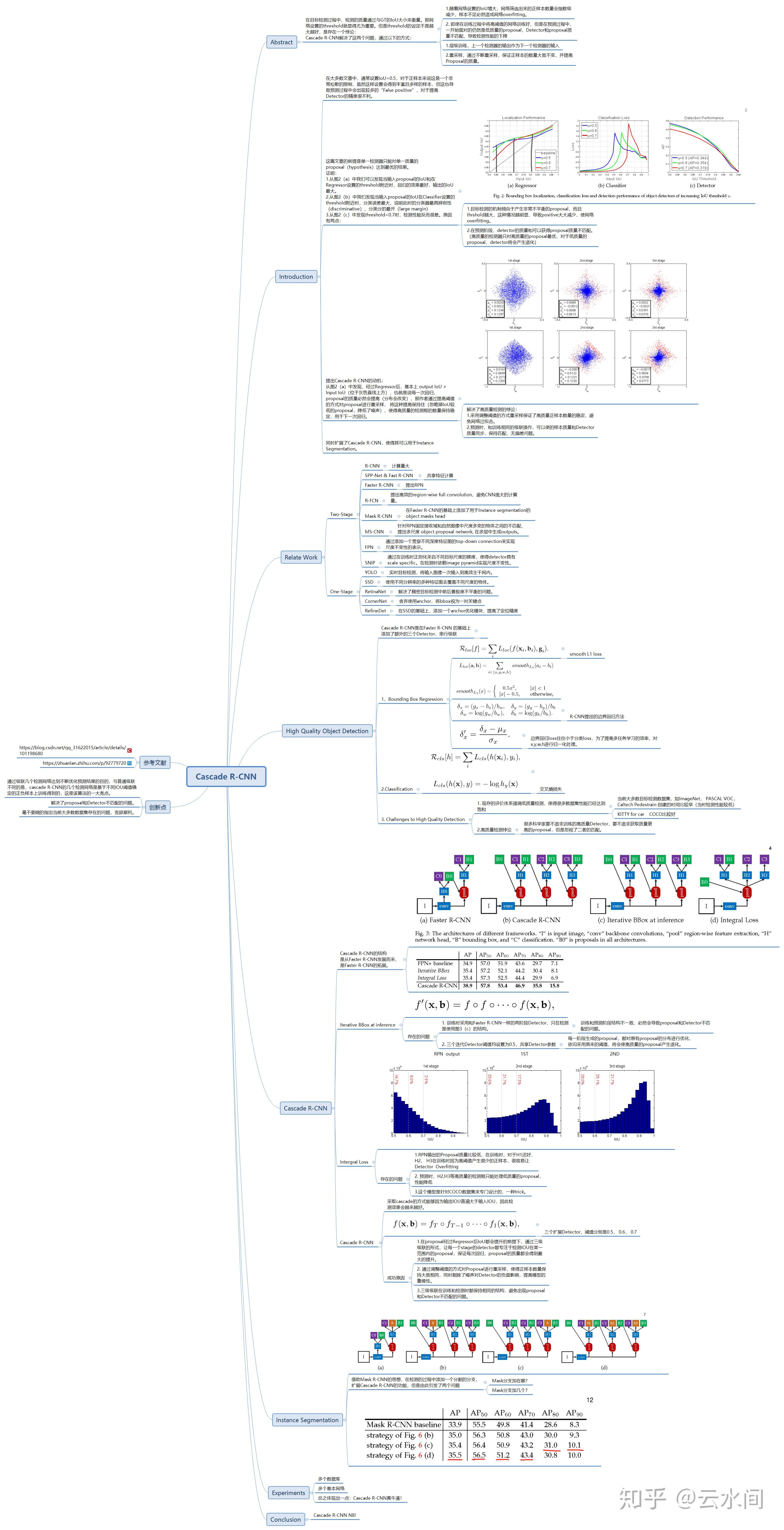 Cascade R-CNN Extension - 知乎