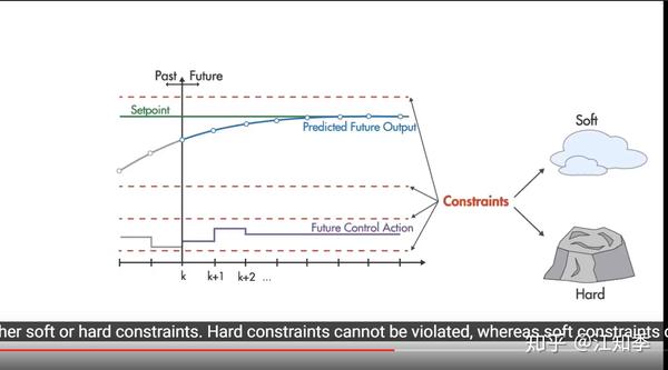 MPC模型预测控制（3）--MPC参数设计 - 知乎