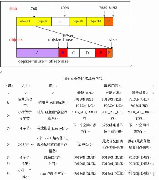 linux slub 内存管理算法 - 知乎