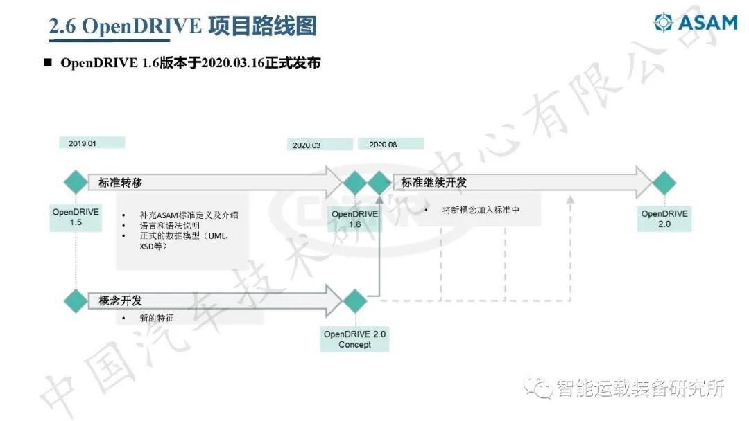 自动驾驶仿真测试标准ASAM OpenX简介 - 知乎