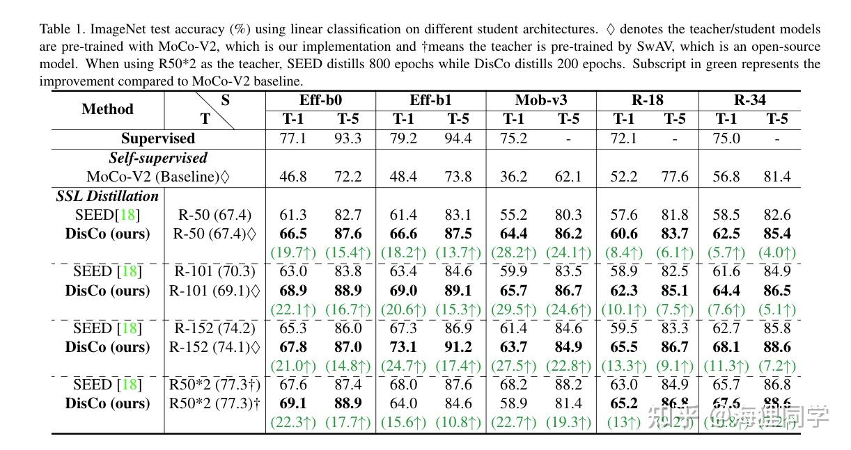 DisCo: Remedy Self-supervised Learning on Lightweight Models with ...