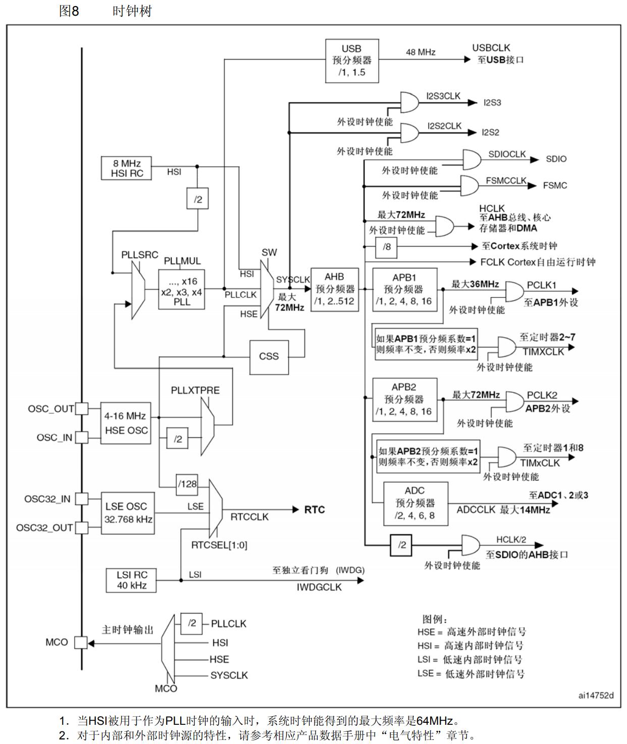 STM32 RCC 时钟树简记 - 知乎
