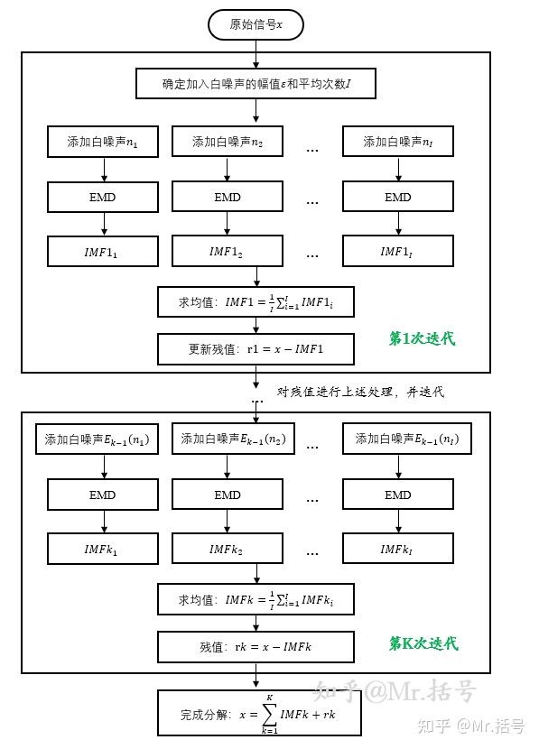 类EMD的“信号分解方法”及MATLAB实现（第三篇）——CEEMDAN - 知乎