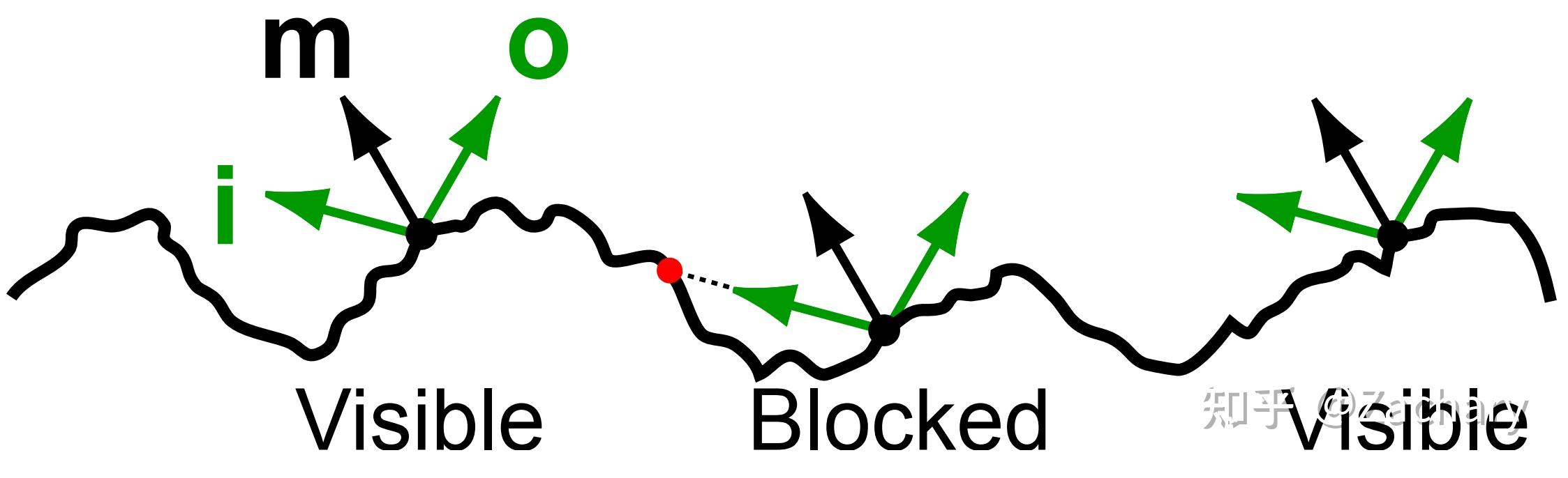 图形学论文精读：Microfacet Models for Refraction through Rough Surfaces - 知乎