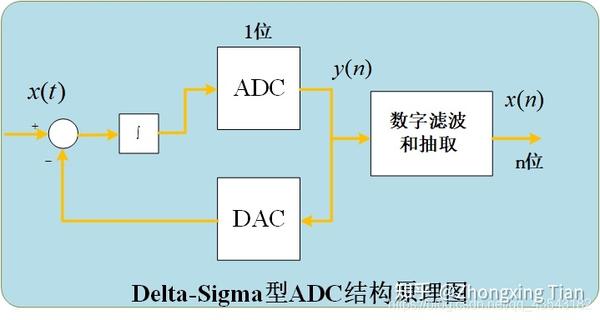 Delta-Sigma调制（DSM）技术 - 知乎