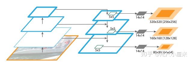 [论文笔记] FPN：Feature Pyramid Networks - 知乎
