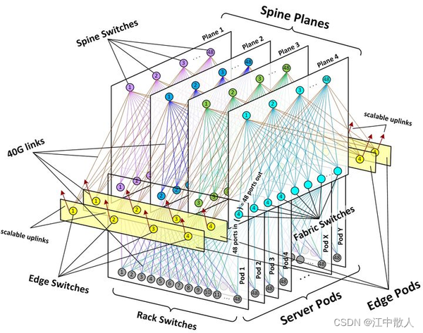 【重识云原生】第四章云网络4.4节——Spine-Leaf网络架构 - 知乎