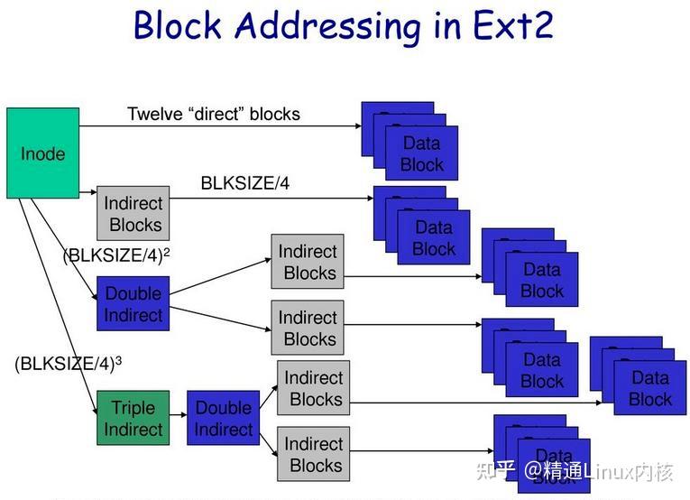 聊聊ext系列文件系统族 - 知乎