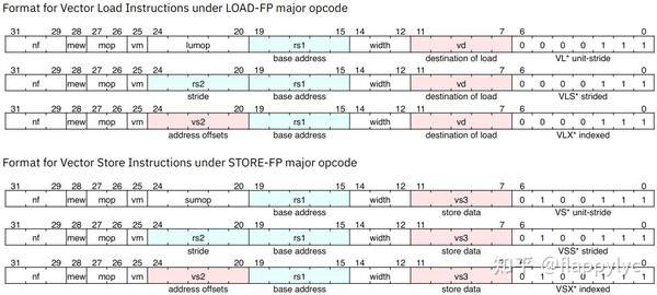 RISCV-V-1.0向量扩展指令集学习 - 知乎