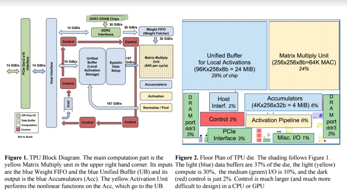 [一周一paper][ISCA] In-Datacenter Performance Analysis of a Tensor ...