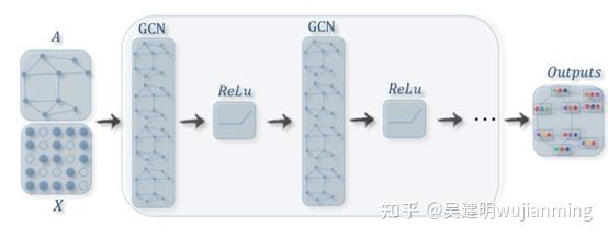 图融合GCN（Graph Convolutional Networks） - 知乎