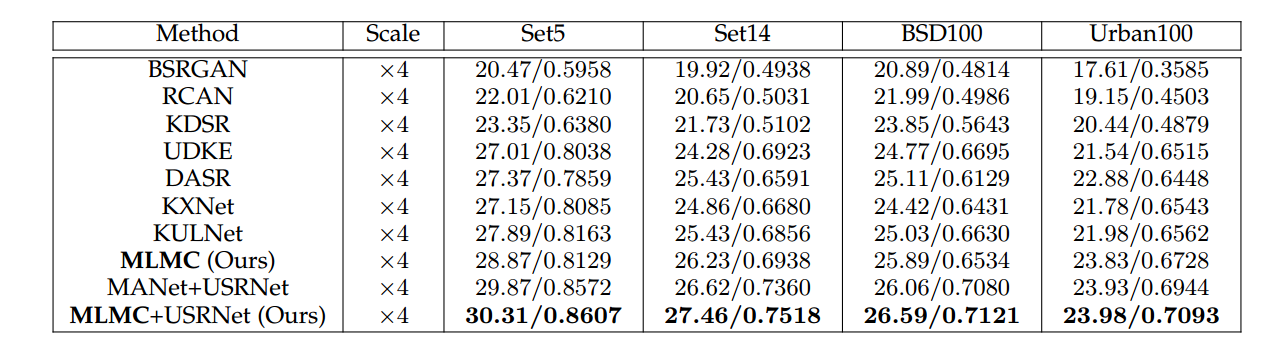 TPAMI 2024 无监督盲超分算法 MLMC，代码已开源！ - 知乎